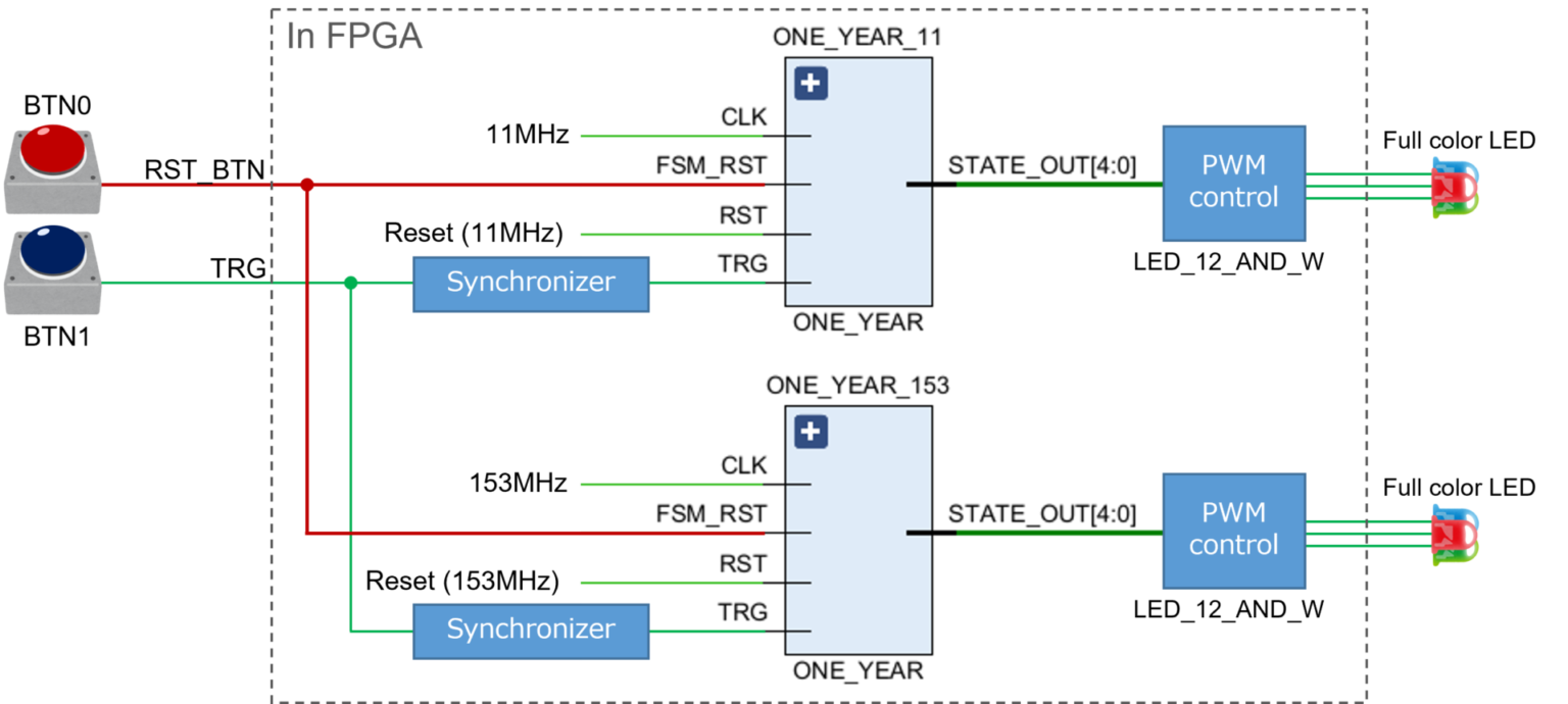 ステートマシンのデッドロックを体験！ – FPGA LAND